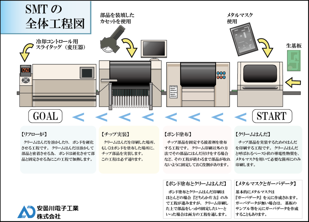 表面実装技術のSMT。工程の流れと注意点を、動画、イラストを交えて紹介 | アドガワエレクトロニクス株式会社